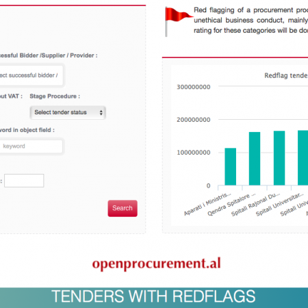 Integrating the Red Flags algorithm into the risk evaluation process of ...